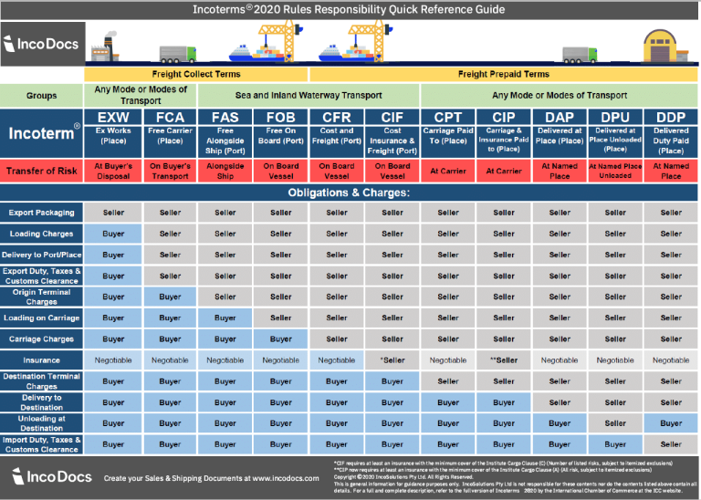 Understanding Incoterms in International Trade - Angkut Logistics